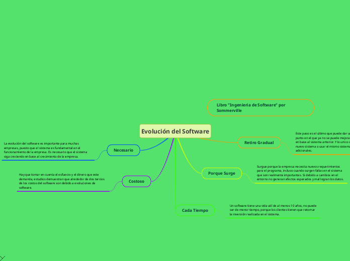 Evolución del Software - Mind Map